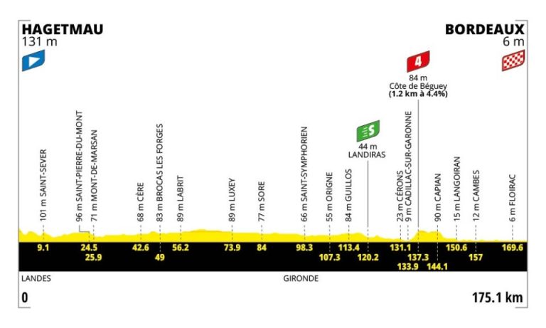 Tour de France 2026 Étape 7 : Hagetmau à Bordeaux Aperçu du sprint